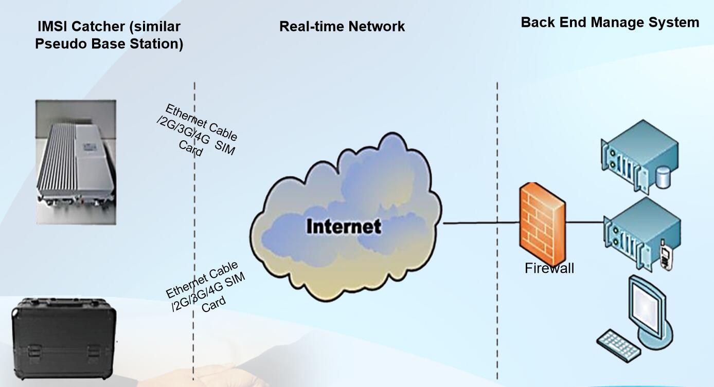 2G 3G 4G IMSI Catcher | Foshan Stone Telecom Co., Ltd